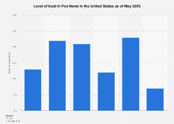 Trustworthiness of Fox News in the U.S. 2025| Statista