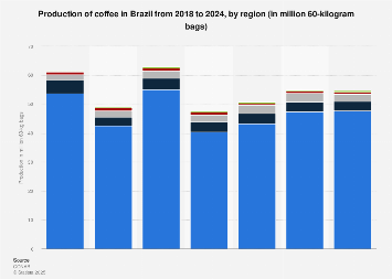 Coffee production in Brazil by region 2024| Statista