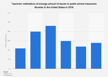 Average amount of books in public school teachers' classroom libraries ...