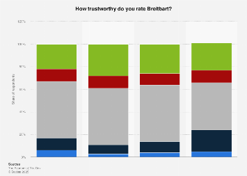 Trustworthiness of Breitbart by age group in the U.S. 2018| Statista