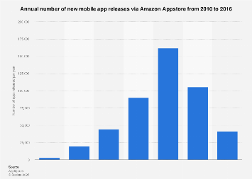 Amazon Appstore new app releases 2016 | Statista