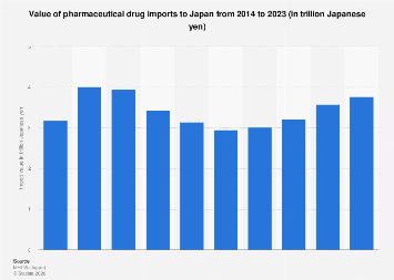Japan: value of pharmaceutical drug imports| Statista