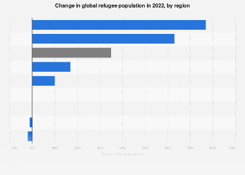 Change in refugee population by region 2022| Statista
