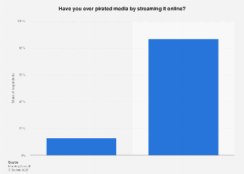 Media piracy through online streaming in the U.S. 2017| Statista