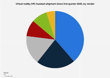 Global VR headset sales share by vendor 2020| Statista