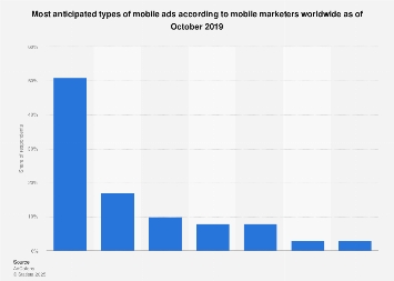 Most anticipated mobile ad types 2019| Statista