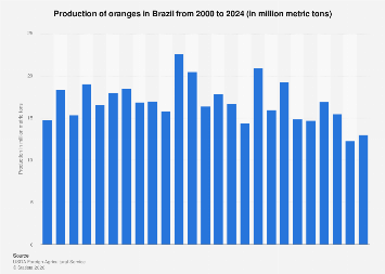 Orange fruit production volume in Brazil 2024| Statista