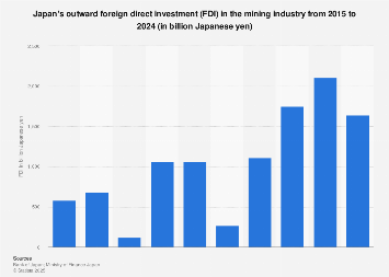 Japan: outward FDI in mining industry 2024| Statista
