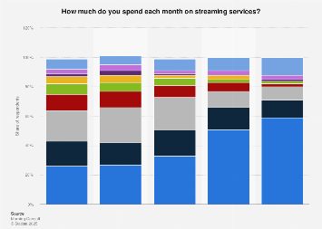 Average spend on streaming services in the U.S. by age 2017| Statista