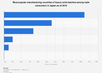 Japan: favorite wrist watch manufacturing countries among male ...