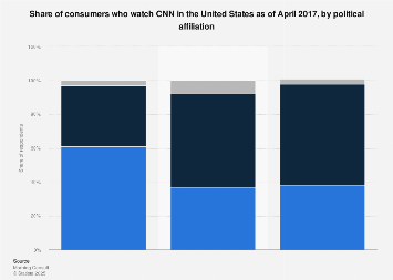 CNN viewers in the U.S. by political affiliation 2017| Statista