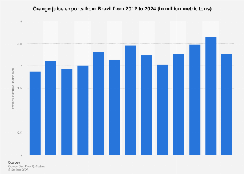 Orange juice export volume Brazil 2024| Statista