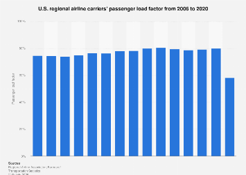 U.S. regional airlines - average passenger load factor 2006-2020| Statista