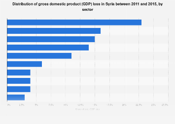 Sector share GDP loss Syria 2011-2015| Statista