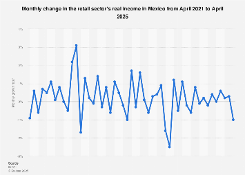 Retail income monthly change in Mexico 2024 | Statista