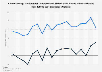 Finland: average temperatures 2021| Statista