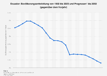 Ecuador - Bevölkerungsentwicklung bis 2050| Statista