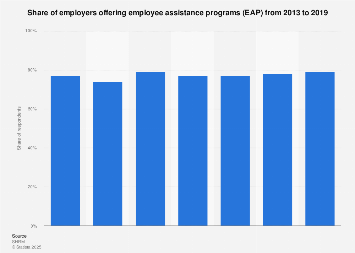Share of employers offering employee assistance programs 2019| Statista