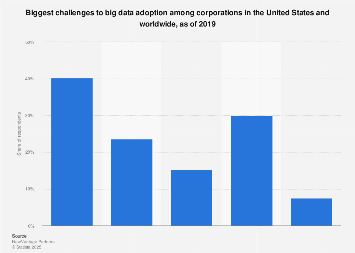 Big data adoption barriers for firms U.S. and globally 2019| Statista