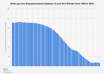 Births per one thousand women between 15 and 19 Bhutan| Statista