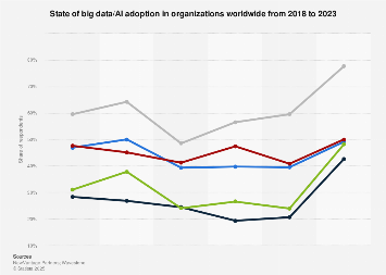 Global state of big data/AI adoption 2023| Statista