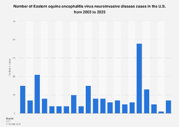 Number of neuroinvasive EEE cases U.S. 2023| Statista