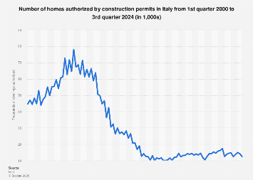 Number of housing permits in Italy 2000-2024| Statista