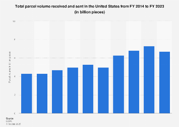 Household package mail volume received and sent in the U.S. 2014-2023 ...