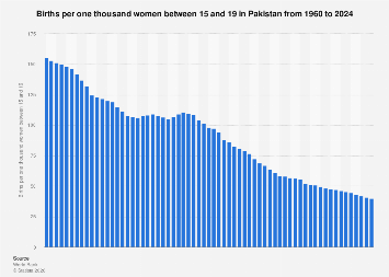 Births per one thousand women between 15 and 19 Pakistan| Statista