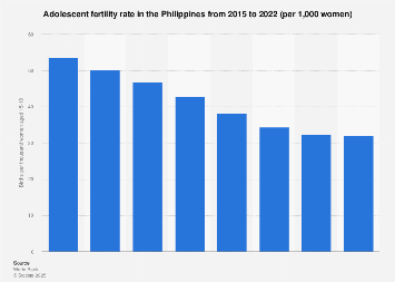 Adolescent birth rate Philippines| Statista