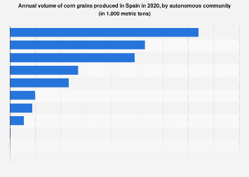Spain: corn production by region 2020| Statista