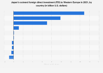 Japan: outward FDI flows to Western Europe by country 2021 | Statista