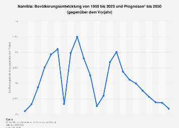 Namibia - Bevölkerungsentwicklung bis 2050| Statista