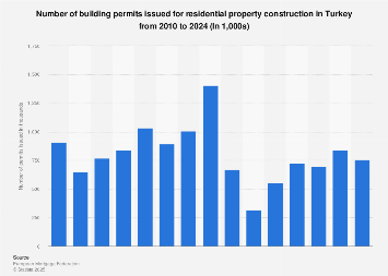 Residential building permits issued in Turkey 2024| Statista