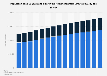 Netherlands: population aged 65 and above 2023| Statista