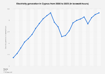 Cyprus: electricity generation 2023| Statista