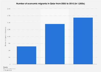 Qatar: number of economic migrants 2015| Statista