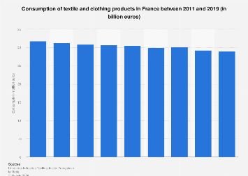 Textile and clothing consumption in France 2019| Statista