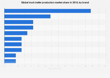 Worldwide - truck trailer production by brand 2018| Statista
