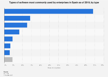 Software types most used by companies Spain 2019| Statista