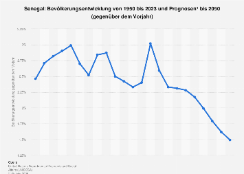 Senegal - Bevölkerungsentwicklung bis 2050| Statista