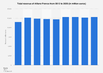 Allianz France: revenue | Statista