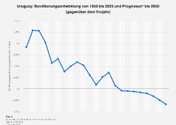Uruguay - Bevölkerungsentwicklung bis 2050| Statista