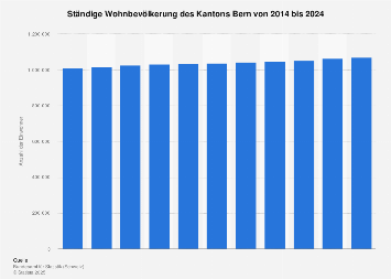 Kanton Bern - Bevölkerung 2024| Statista