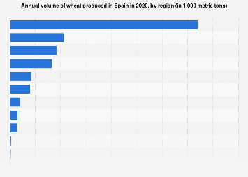 Spain: wheat production by region 2020| Statista