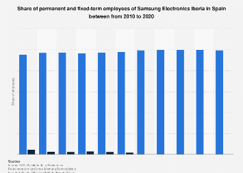 Samsung Electronics Iberia: permanent and fixed-term employee 2020 ...