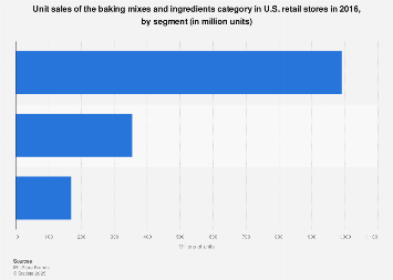 baking mixes and ingredients category unit sales United States by ...