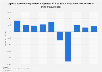 Japan: outward FDI flows to South Africa | Statista