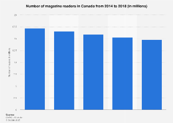Canada number of magazine readers 2018| Statista