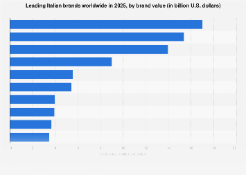 Top Italian brands by brand value 2025| Statista